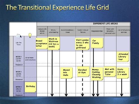 Using The Life Grid Methodology As A Qualitative Research Tool