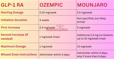 Ozempic To Mounjaro Conversion Chart Medicure Wise
