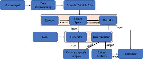 Figure 3 From Deep Speech Recognition System Based On Autoencoder Gan