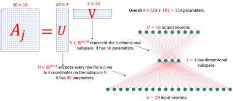 Factorization Of The Embedding Layer Matrix A ∈ R 20×10 From Figure 1