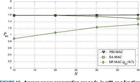 Figure 10 From A Scalable And Energy Efficient Mac Protocol For Linear