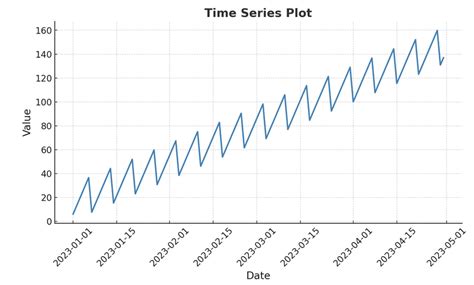 How To Create A Time Series Plot In Python And R