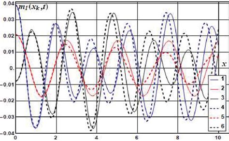 Time Graphs Of The Mathematical Expectation Mu X T For Selected Points X Download Scientific