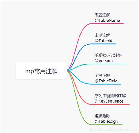 MybatisPlus最全教程 mybatis plus 系列教程 CSDN博客
