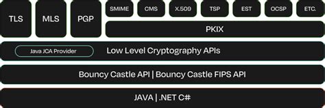 About Bouncy Castle FIPS Certified Open Source Cryptographic APIs