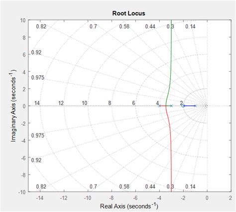 Using Transient Response To Design Control Systems Root Locus