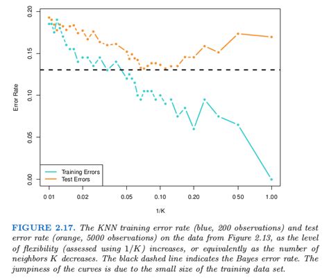 Assessing Model Accuracy · Ml Note