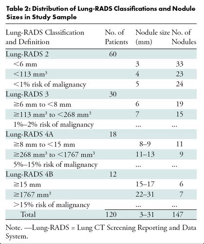 Improved Interobserver Agreement On Lung Rads Classification Of Solid