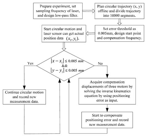 flow chart of the closed loop control experiment of the 3 prr parallel