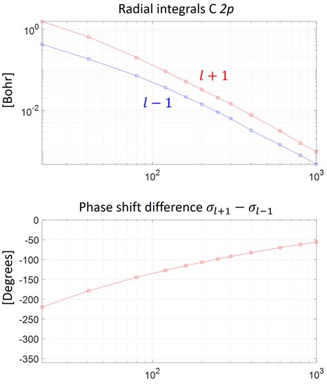 Radial Integrals And Coulomb Phase Shift Differences For C 2p For