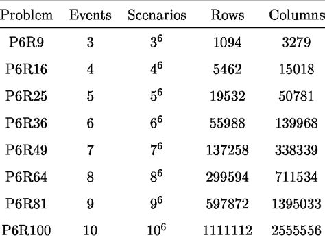 Description Of Problems Generated By Gams Download Table