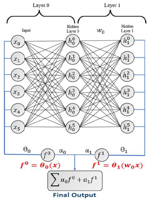 An Efficient Hardware Design For A Low Latency Traffic Flow Prediction System Using An Online