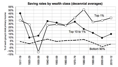 Saving Rates By Wealth Class Your Personal Cfo Bourbon Financial
