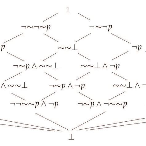 Lattice Of Lower Part Of The Poset Download Scientific Diagram