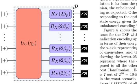 Schematic Representation Of Qaoa For P Layers The Parameters γ And β Download Scientific