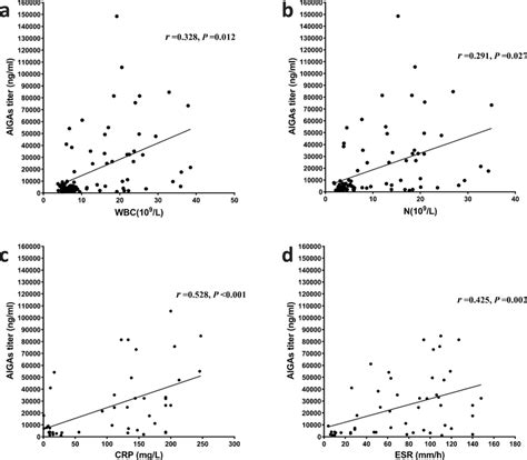Pearson correlation analysis between anti IFN γ autoantibodies and