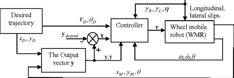 Figure 3 From Modeling And Feedback Linearization Control Of A Nonholonomic Wheeled Mobile Robot
