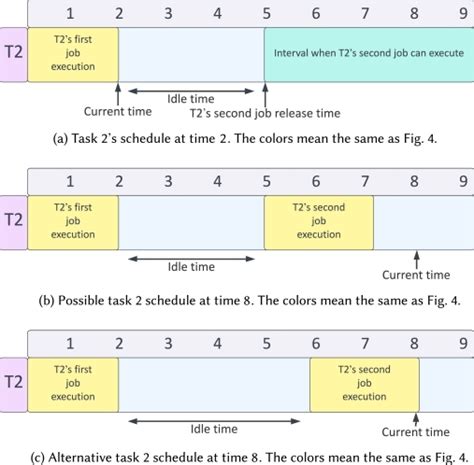 Scheduling Dynamic Software Updates In Mobile Robots Acm Transactions On Embedded Computing