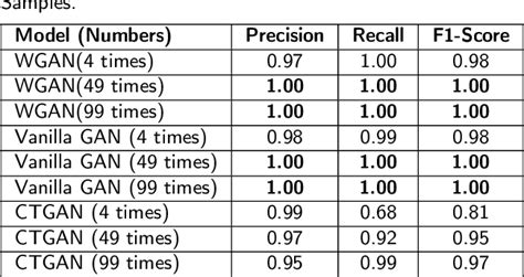 Table 6 From Enhancing Network Intrusion Detection Performance Using Generative Adversarial