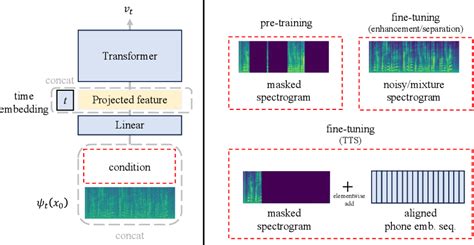 Figure 1 From Generative Pre Training For Speech With Flow Matching Semantic Scholar