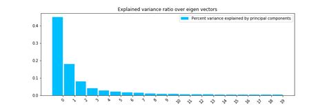 Explained Variance Ratio
