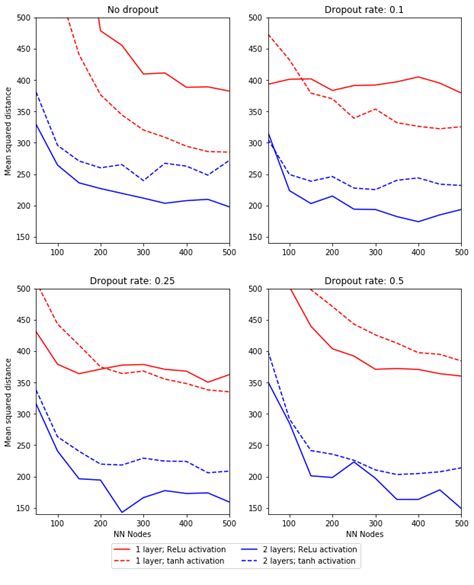 Neural Network Approximation Grid Search Results Value Represents Download Scientific Diagram