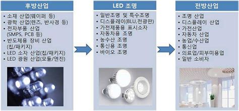 이미지 Led 조명 산업의 Value Chain