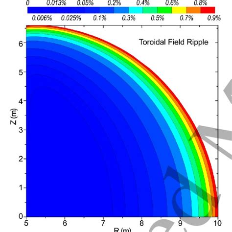 Distribution Of The Toroidal Field Ripple For The Present Design Of Download Scientific Diagram