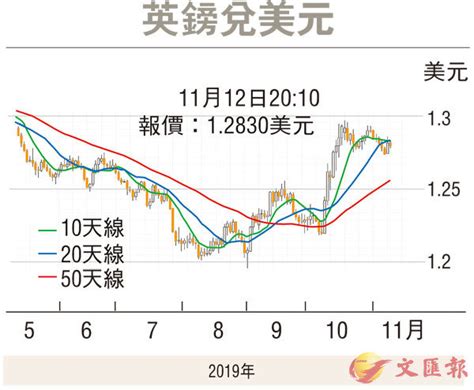 【金匯動向】觀望大選 英鎊續處橫行 香港文匯報