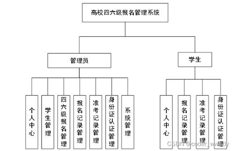 【java项目】基于ssm的高校四六级报名管理系统 Csdn博客