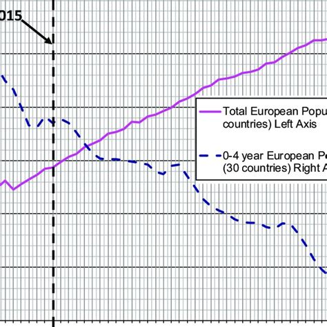 Forecasts With Spectral Analysis Of The European Total Population And
