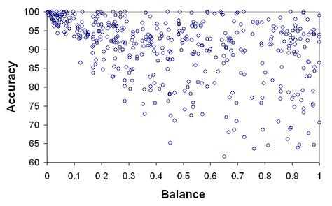 Accuracy Balance Dependence Download Scientific Diagram