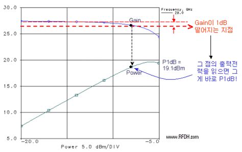 Imd P1db Ip3 의 이해