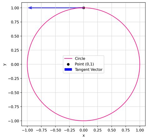 Differential Geometry 1 Curves