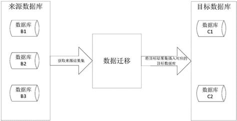 一种支持多数据源的自动数据迁移方法及装置与流程