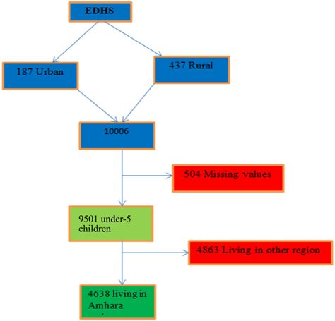 Sampling Procedure For Study Dataset Download Scientific Diagram Sampling Procedure For Study Dataset Download Scientific Diagram