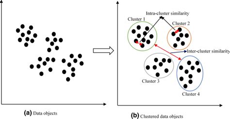 Cluster Analysis Using Python — Part 1 By Naina Chaturvedi