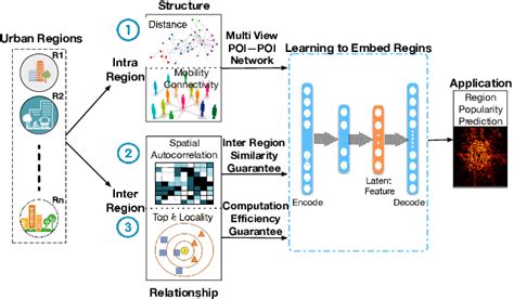 Figure 2 From Efficient Region Embedding With Multi View Spatial Networks A Perspective Of