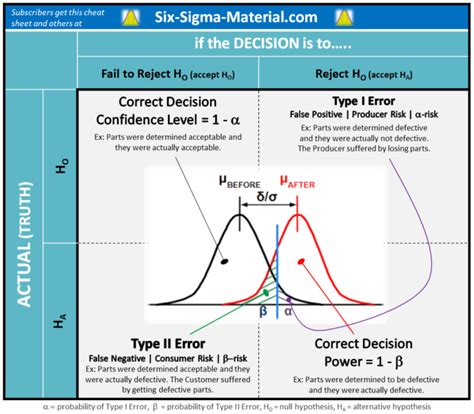 Hypothesis Testing