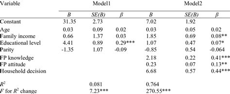 Summary Of Hierarchical Regression Analysis For Variables Predicting