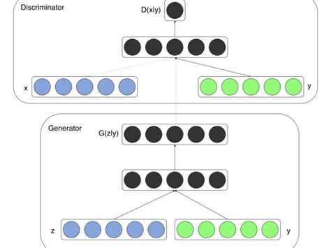 What Is A Conditional Gan Unleashing The Power Of Context In