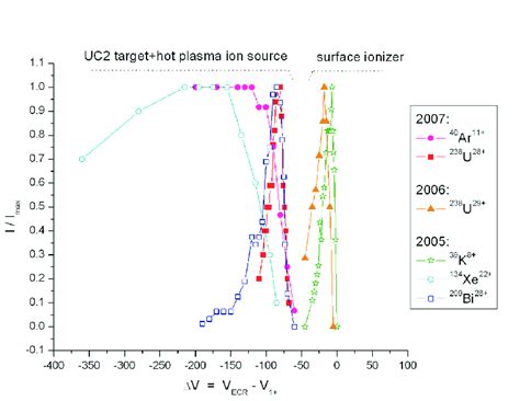 Normalized Beam Intensities As Function Of The Potential Difference