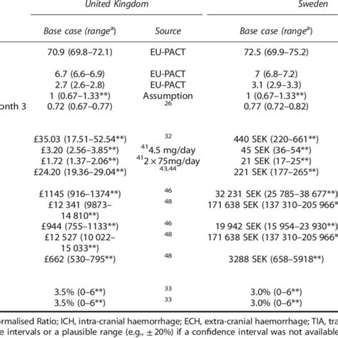 Country Specific Model Input Parameter Estimates Download Table