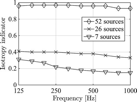 Isotropy Indicator As A Function Of Frequency For The Sound Fields A Download Scientific