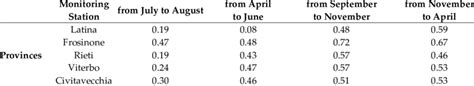 Cross Correlation Values Between Roma Green Band And Suburbs Or Download Scientific Diagram