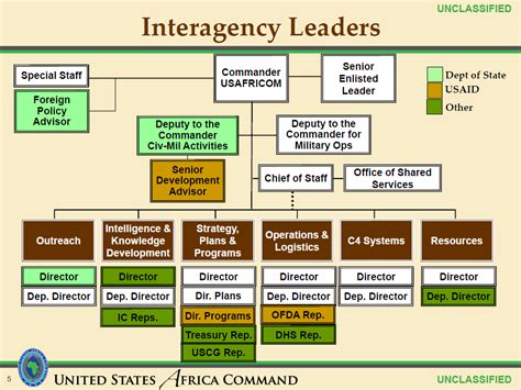 U S Africa Command Overview Public Intelligence