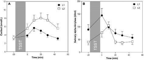 A Group Differences Over Time For Salivary Cortisol B Group
