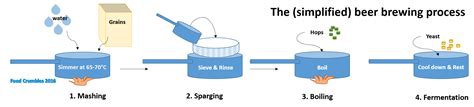 The Beer Brewing Process Beer Science At Home Food Crumbles The Food Science Blog