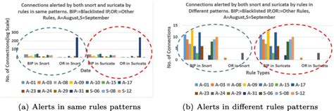 analysis of connections alerted by both snort and suricata download