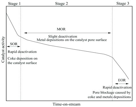 Three Stage Profile Of Catalyst Deactivation Download Scientific Diagram